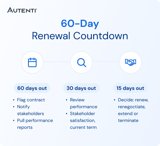 A complete guide to contract renewal: steps, examples, best tips
